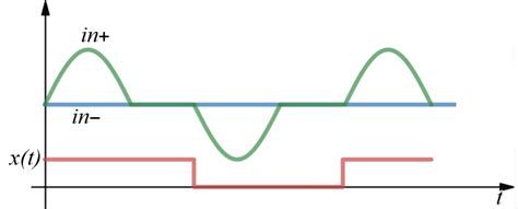 Comparator Comparator