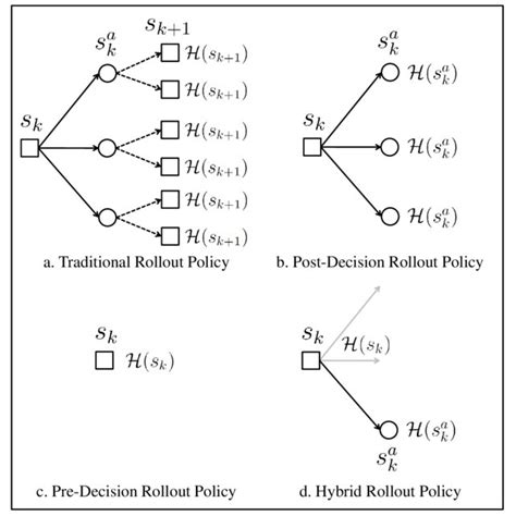 2 Traditional Post Decision Pre Decision And Hybrid Rollout Policies Download Scientific 2 Traditional Post Decision Pre Decision And Hybrid Rollout Policies Download Scientific