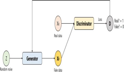 Generative Adversarial Networks [46] Download Scientific Diagram