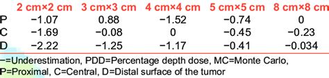 Percentage Deviation In Mc Calculated Pdd Compared With The Film