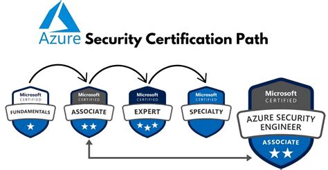 Azure Security Certification Path