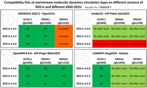 主流分子动力学程序在消费级amd Gpu上的兼容性说明及疑难解答 Switch To Amd【第2集】 知乎