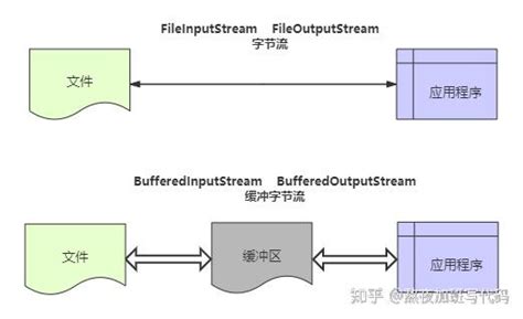 吃透java Io:字节流、字符流、缓冲流 知乎 吃透java Io:字节流、字符流、缓冲流 知乎
