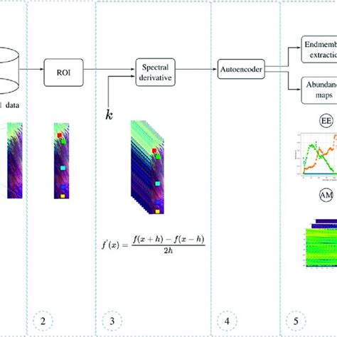 Proposed Workflow For Spectral Unmixing Analysis Of The Hsi2 Image