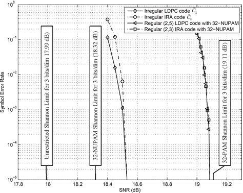 Figure 5 From Design And Analysis Of Non Binary Ldpc And Ira Modulation
