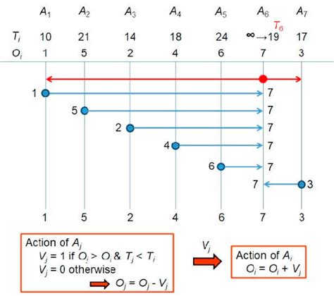 Wrong Priority Sequence Obtained By The Re Sorting Download Scientific Diagram