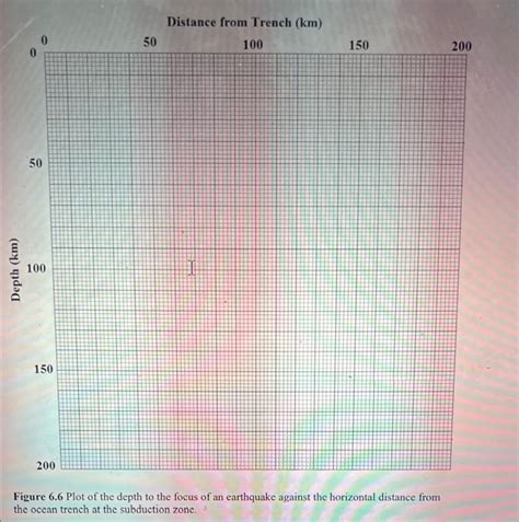 Solved 1 Plot The Data In Table 64 On The Graph Figure