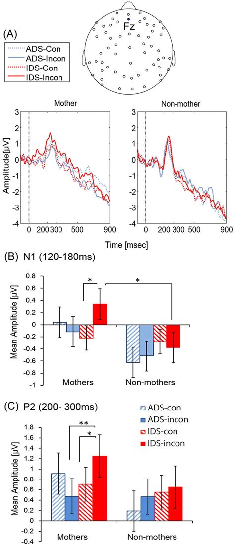 Grand Averaged Erp Waveforms And Mean Erp Amplitudes Of Mothers And Download Scientific Diagram