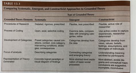 Types Of Grounded Theory Designs And Coding Methods Grounded Theory Design