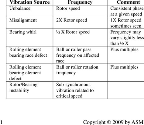 Typical Vibration Sources In Turbomachinery Download Scientific Diagram