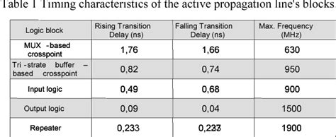 Table 1 From Digital Signal Propagation On A Wafer Scale Smart Active Programmable Interconnect