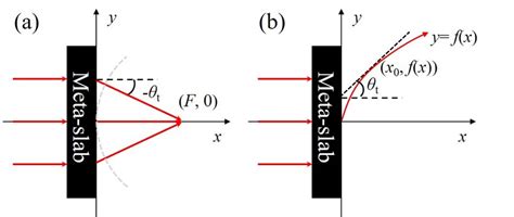 schematics of wave propagation through meta slabs for a focusing and