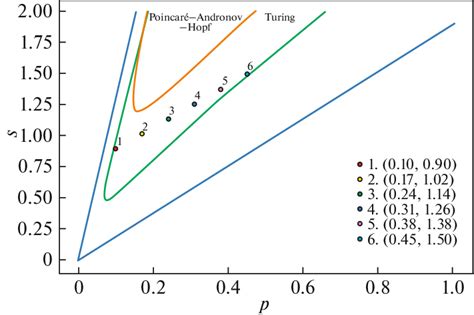 parameter ranges corresponding to the set of conditions 3 within the