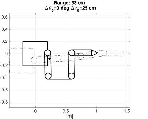 Initial Configuration With Maximum End Effector Straight Line Range