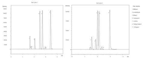 Development Of A Gas Tight Syringe Headspace Gc Fid Method For The Detection Of Ethanol And A