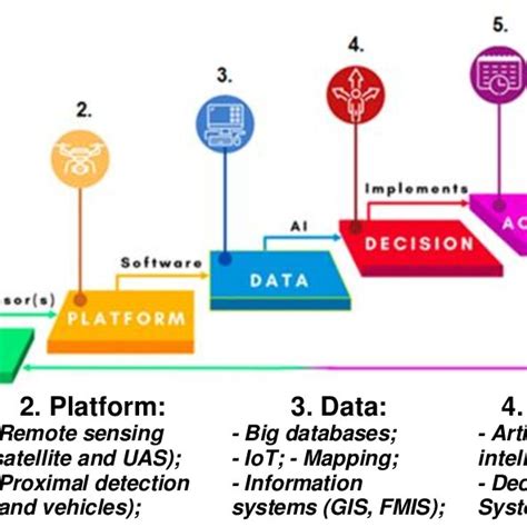 The Architecture Of Operational Flow For The Crop Process Towards