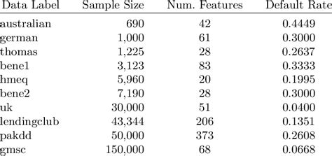 Credit Scoring Data Sets After Preprocessing Download Scientific