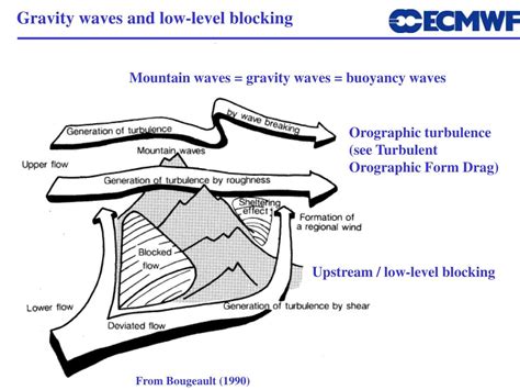 Ppt Gravity Wave Drag Parameterization Of Orographic Related Momentum Powerpoint Presentation