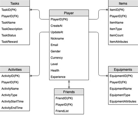 Dynamodb 中的游戏个人资料架构设计 Amazon Dynamodb
