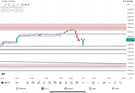 Aman Jaiswal On Linkedin Multiple Support Downside 19677 Then 19627
