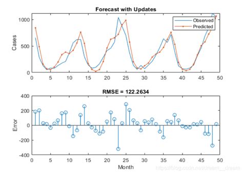 利用深度学习进行时间序列预测predictandupdatestate Csdn博客