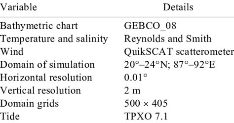 Mesh And Input Variables For Delft3d Download Scientific Diagram