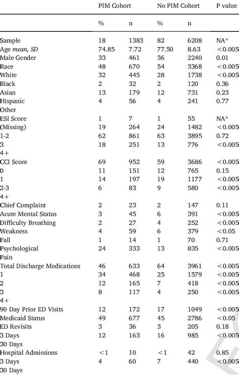 Cohort Characteristics Prior To Entropy Balancing And Results Of Their
