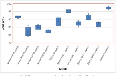 Figure 16 From Deep Learning Based Classification Of Focal Liver Lesions With 3 And 4 Phase