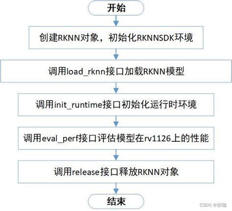 模型部署——rknn模型性能评估和内存评估（详细图文教程附代码）rknn使用内存吗 Csdn博客