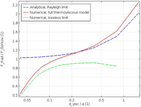 A Thermoviscous Analysis Of Acoustic Radiation Forces Comsol Blog