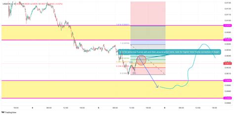 Usd Chf Chart Image — Tradingview