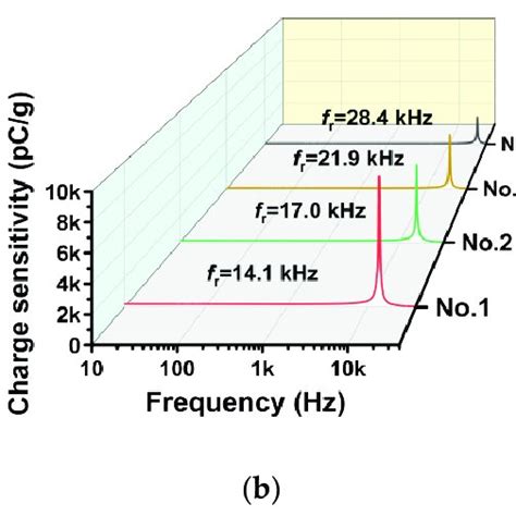 A Impedance Frequency Spectra Measured From Impedance Measurements Download Scientific