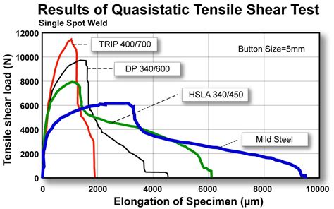 Peel And Chisel Testing Archives Ahss Guidelines