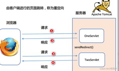 Servlet中转发与重定向的区别与应用场景 Csdn博客