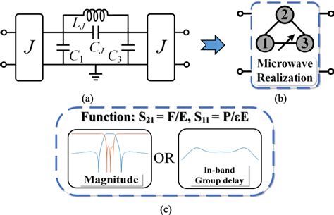 Figure 1 From Planar Waveguide Quasi Elliptic Linear Phase Filters Using Mixed Cascaded