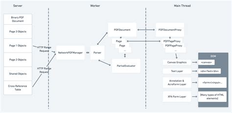 The Architecture Of Pdfjs Project Free Pdf Viewer Build On Pdfjs