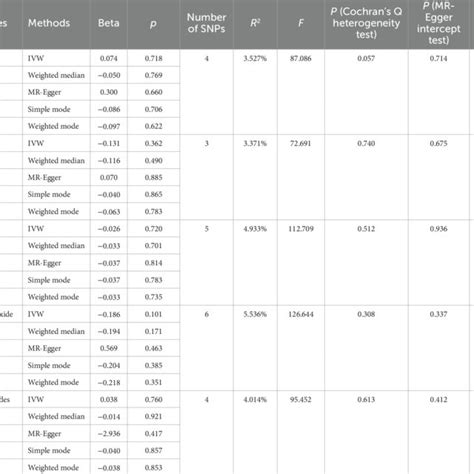 Mendelian Randomization Mr Analysis Of Air Pollution Particulate