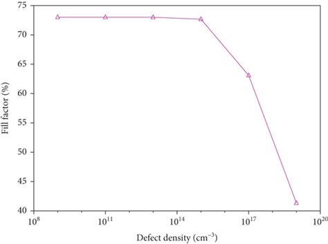 Influence Of The Variation Of The Bulk Defect Density Of The Intrinsic
