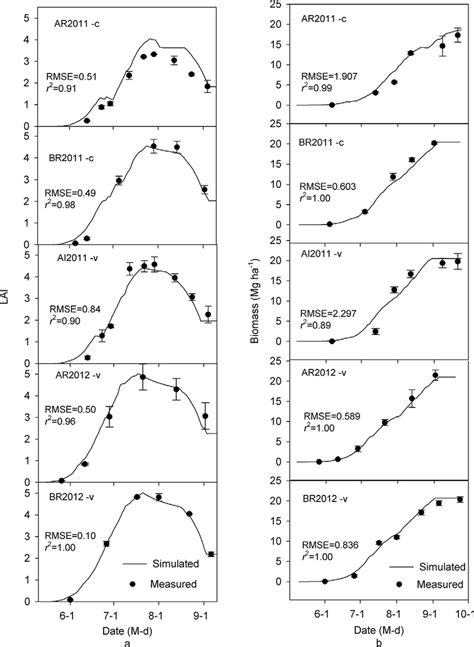 Comparison Of Measured And Simulated A Leaf Area Index Lai And B Download Scientific
