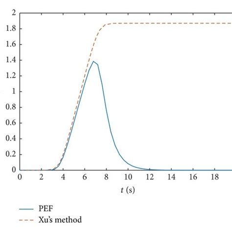 The Variation Of The End Effectors Attitude Errors Download
