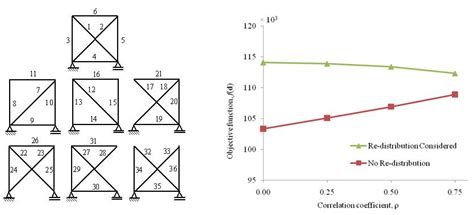 system reliability based design optimization srbdo structural system reliability group