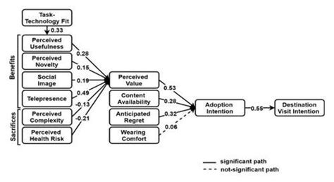 Understanding Value Based Adoption Of Virtual Reality Vr The Role Of