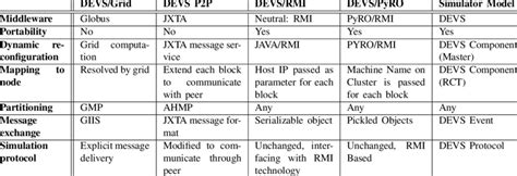 Comparing Different Distributed Devs Approaches Download Table