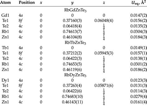 Atomic Positions And Equivalent Displacement Parameters For Rblnznte 3 Download Scientific
