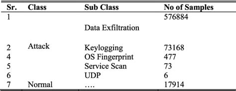 Table 1 From Iot Network Anomaly Detection In Smart Homes Using Machine Learning Semantic Scholar