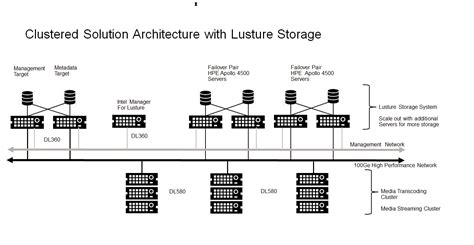 Arun Kottolli Why Object Store Is Ideal Data Storage For Media Apps