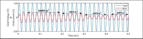 Waveform Of Current And Voltage Of Grid Phase A Corresponding To Step
