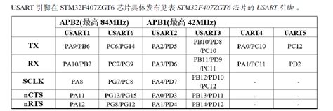 Stm32f407串口通讯stm32f407 Brr Csdn博客