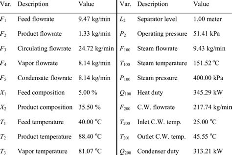 1 Variables And Optimal Values Download Table