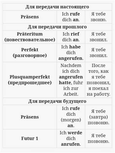 Таблица времён в немецком языке Tedesco